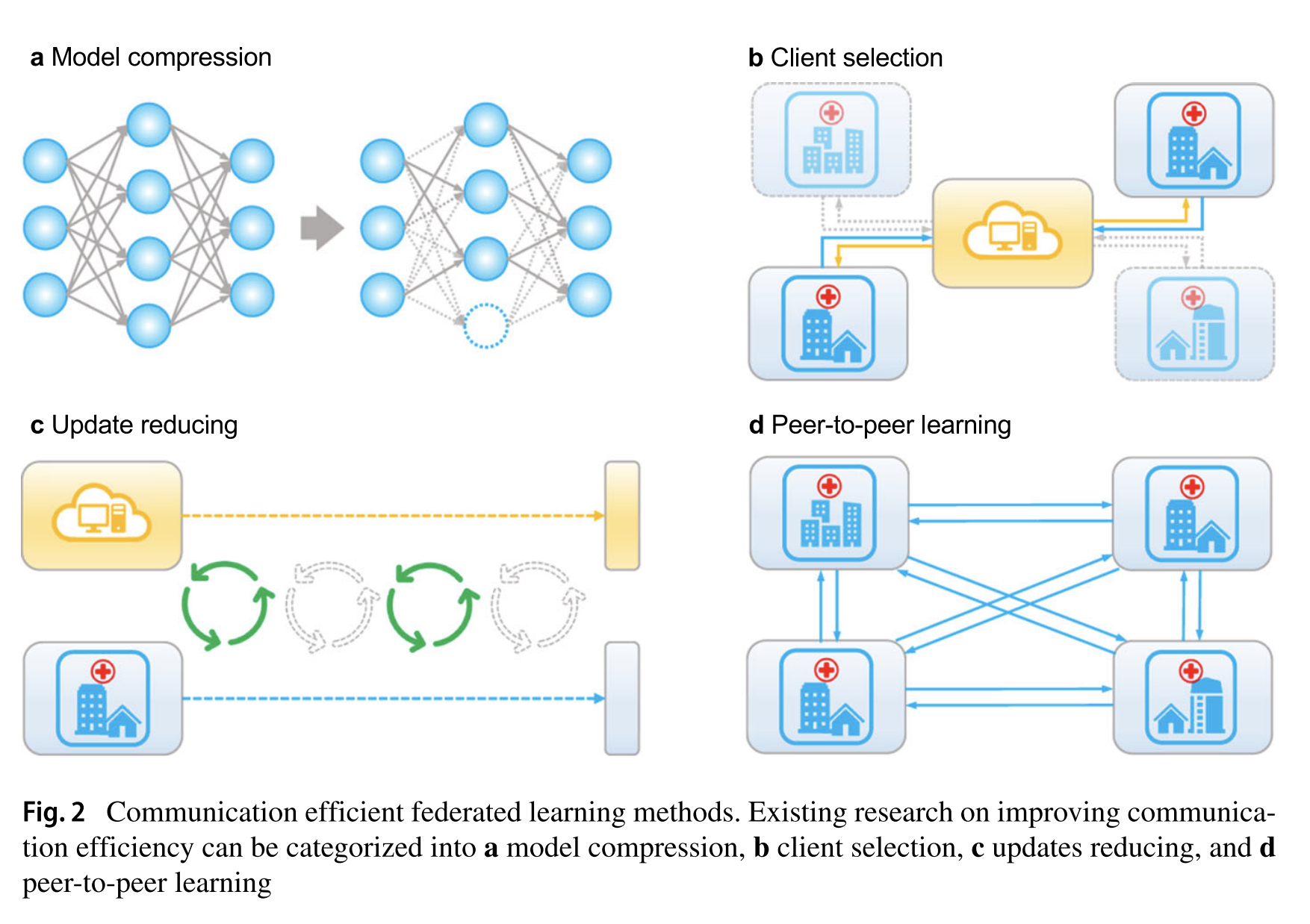 [论文阅读] 联邦学习在医疗领域的应用综述 Federated Learning for Healthcare Infomatics_federated learning with yixue ...