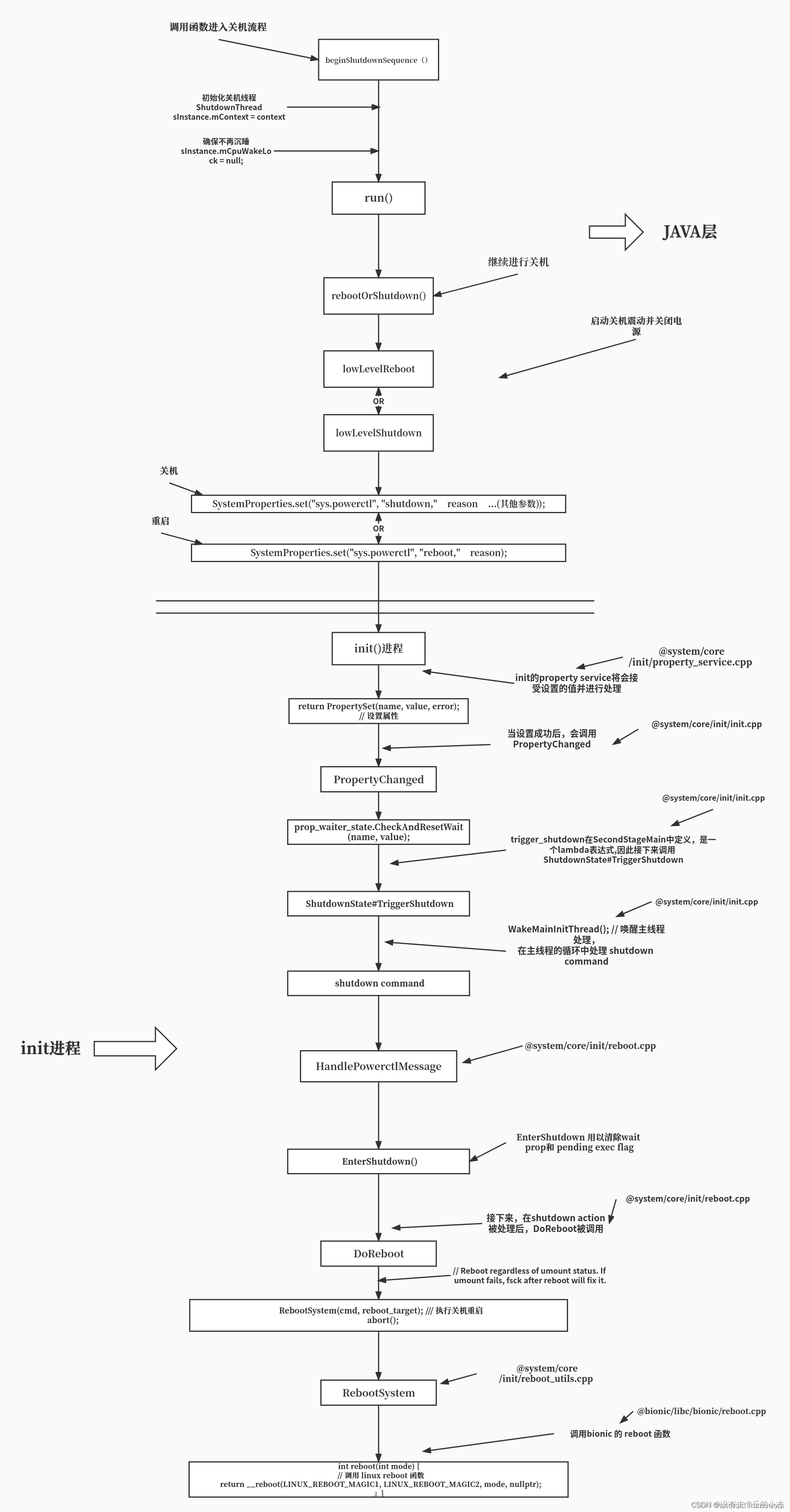 关于android12的关机流程图简析android 12 关机流程 Csdn博客 4121