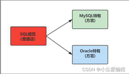 SQL概述-CSDN博客