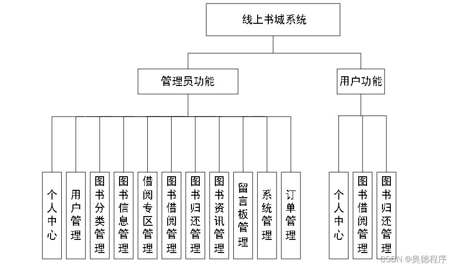 Javajspssm基于web前端的线上书城系统【2024年毕设】 Csdn博客