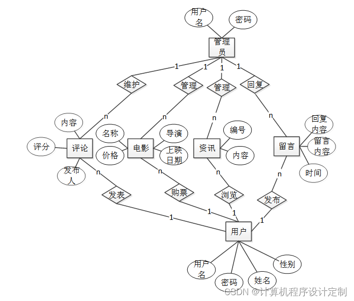 Mysql Python电影院购票系统毕业设计源码221133mysql创建电影票管理系统 Csdn博客