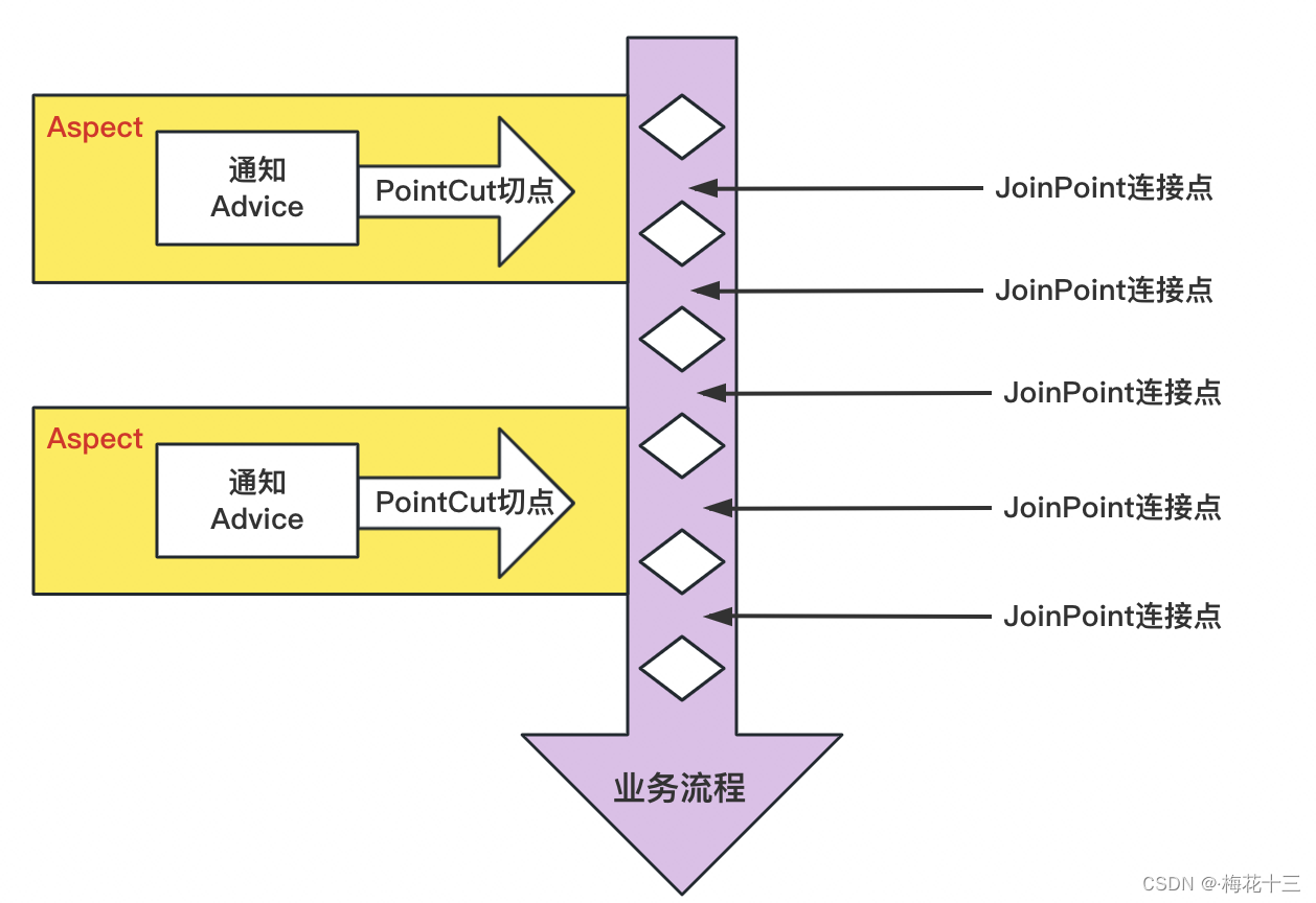Spring切面编程AOP详解_aroudadvice切面 返回值无效-CSDN博客