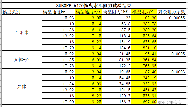 SUBOFF模型阻力、变攻角、变侧滑角（斜航运动）水动力计算-CSDN博客