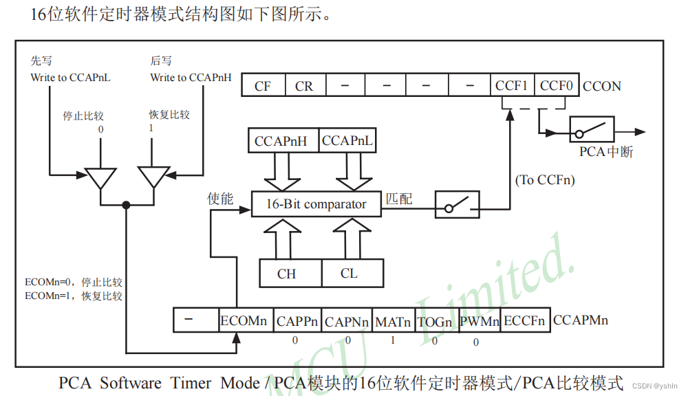 基于STC12C5A60S2使用可编程计数器阵列(PCA)进行PWM调制，采用DRV8870驱动实现电机的正转反转快转慢转 ...