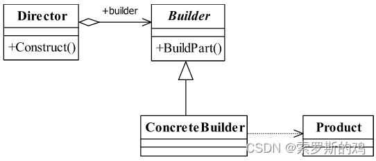 设计模式 创建型 建造者模式 Csdn博客 