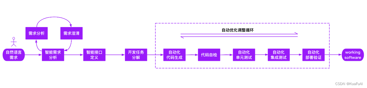 AI编程工具DevOpsGPT 2分钟完成开发部署 直接上案例！-CSDN博客