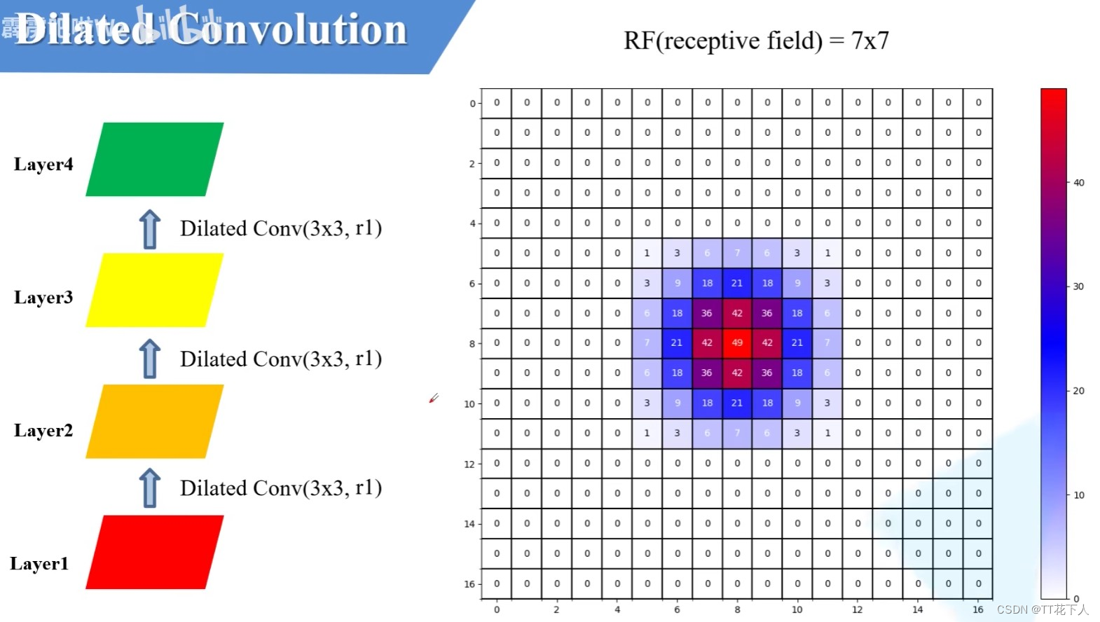 膨胀卷积透彻理解——小白也能看懂_膀涨卷积-CSDN博客