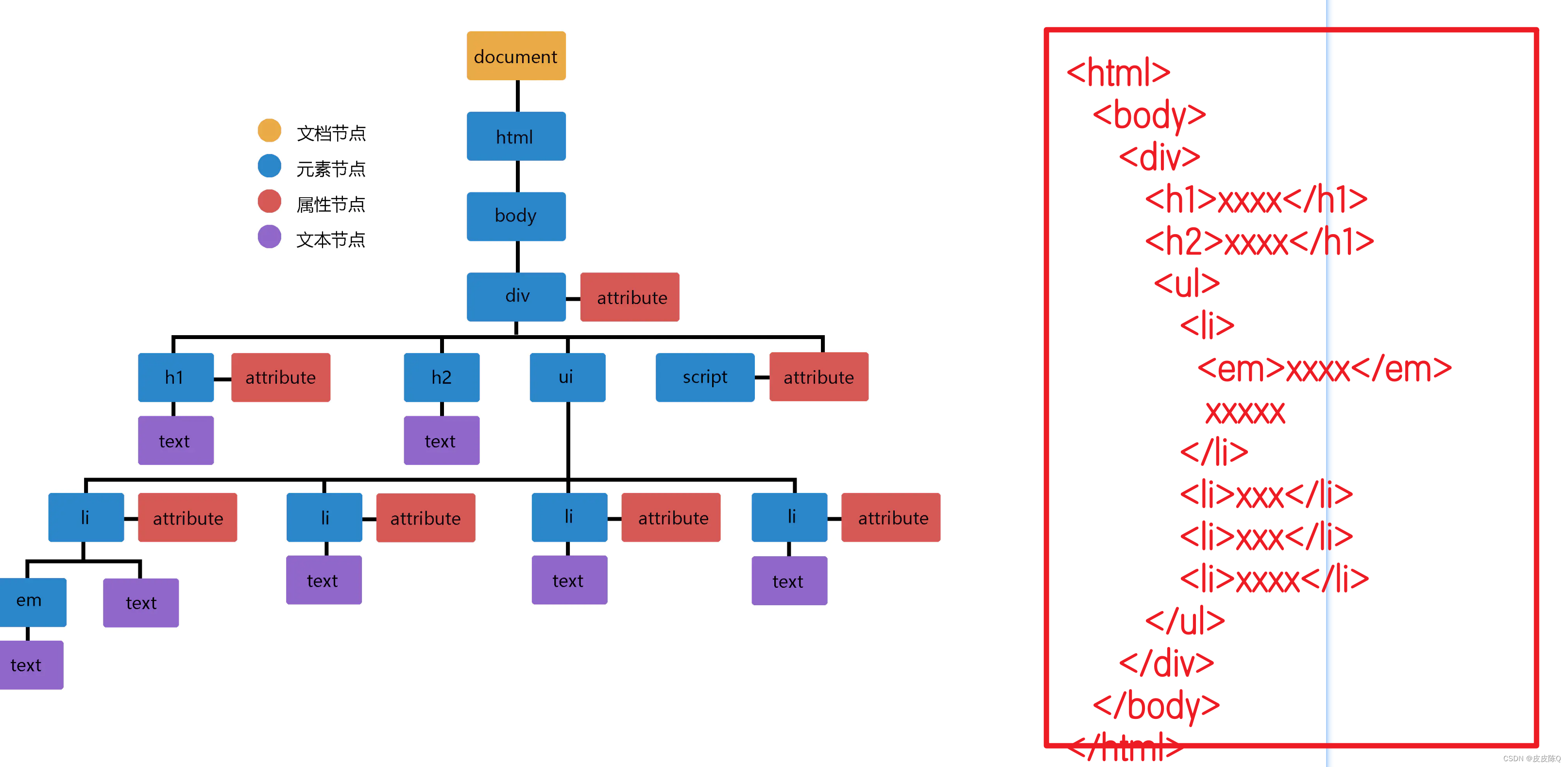 Web前端第三阶段--DOM_webdom-CSDN博客