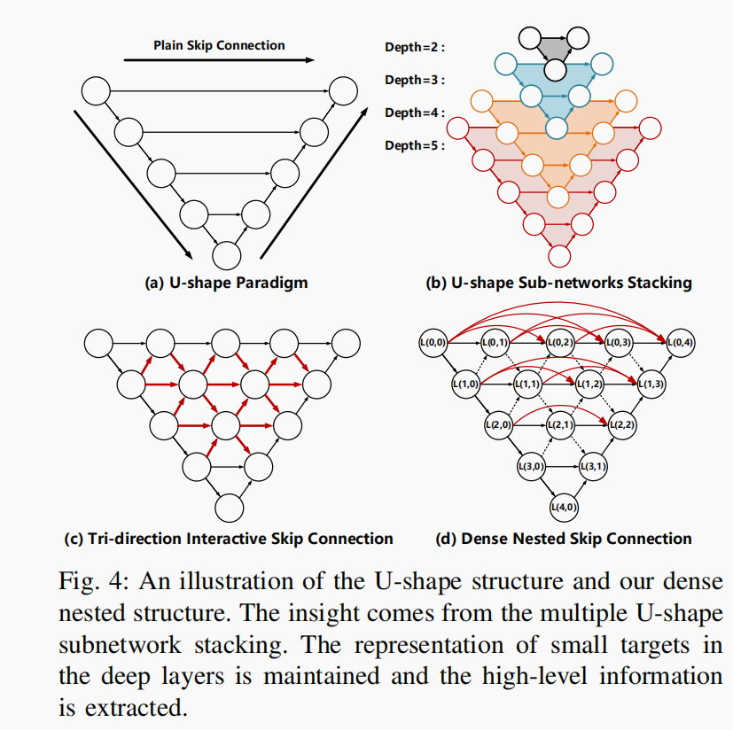红外小目标检测之DANNet_dense nested attention network for infrared small -CSDN博客