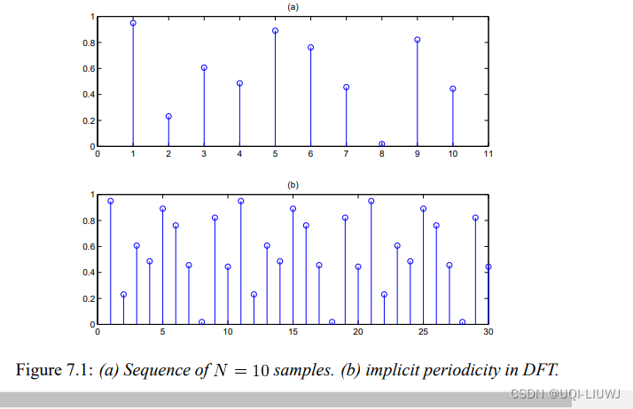 数学笔记；离散傅里叶变化 DFT_傅里叶逆矩阵-CSDN博客