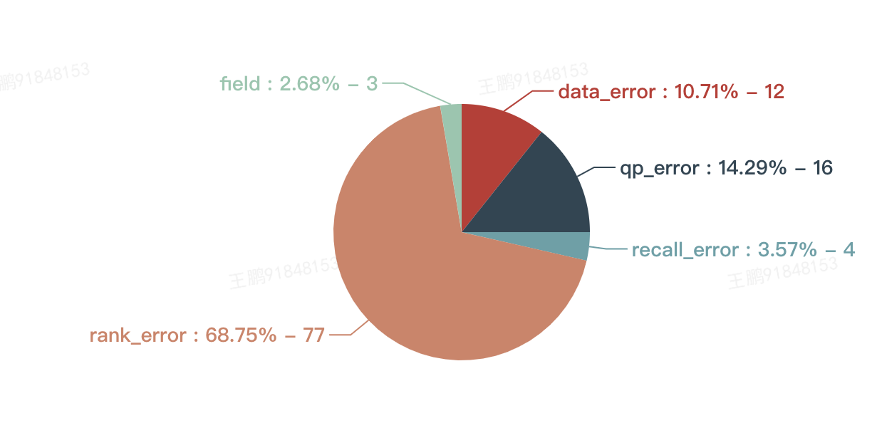 Vue+Echarts饼状图展示_vue 首页echars图展示-CSDN博客