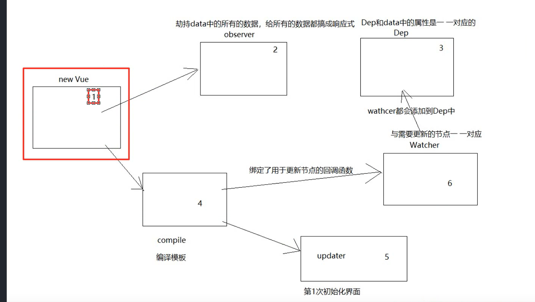 前端学习笔记202306学习笔记第四十七天 Vue 手写minivue之1 前端导师歌谣 博客园 