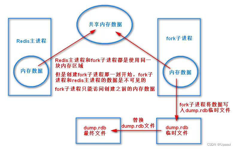 六redis 持久化之 Rdbredis开启rdb Csdn博客 