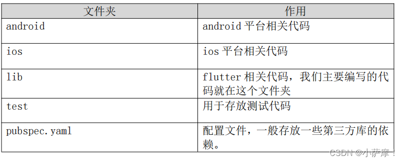 Flutter 目录结构介绍、入口、自定义 Widget、center 组件、text 组件、 Materialapp 组件、scaffold 组件flutter 项目 入口 Csdn博客