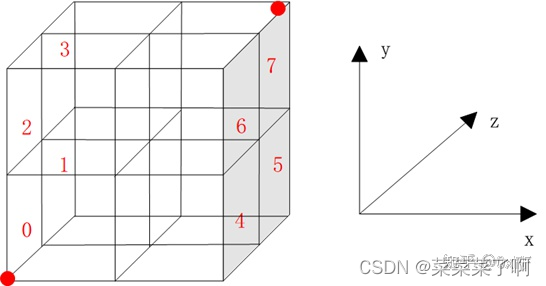MPEG G-PCC/TMC13总结（一）八叉树编码：八叉树如何实现对点云数据的编码/解码-CSDN博客