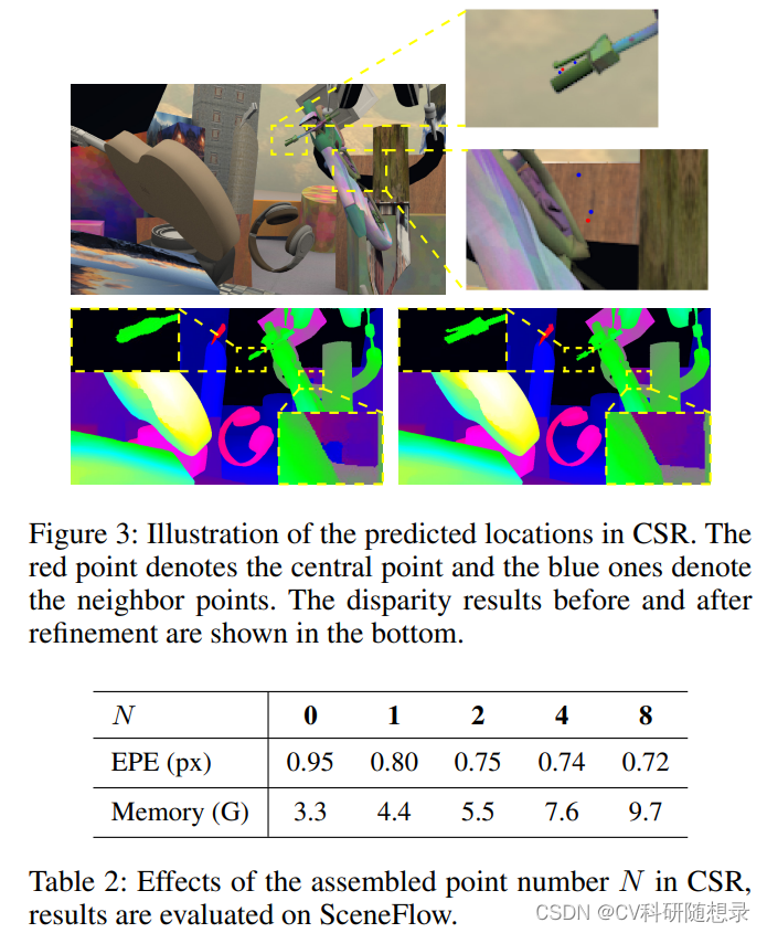 论文阅读《Local Similarity Pattern and Cost Self-Reassembling for Deep Stereo Matching Networks》-CSDN博客