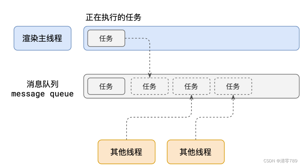 js事件循环，根据W3C最新说明_w3c不再使用宏队列-CSDN博客