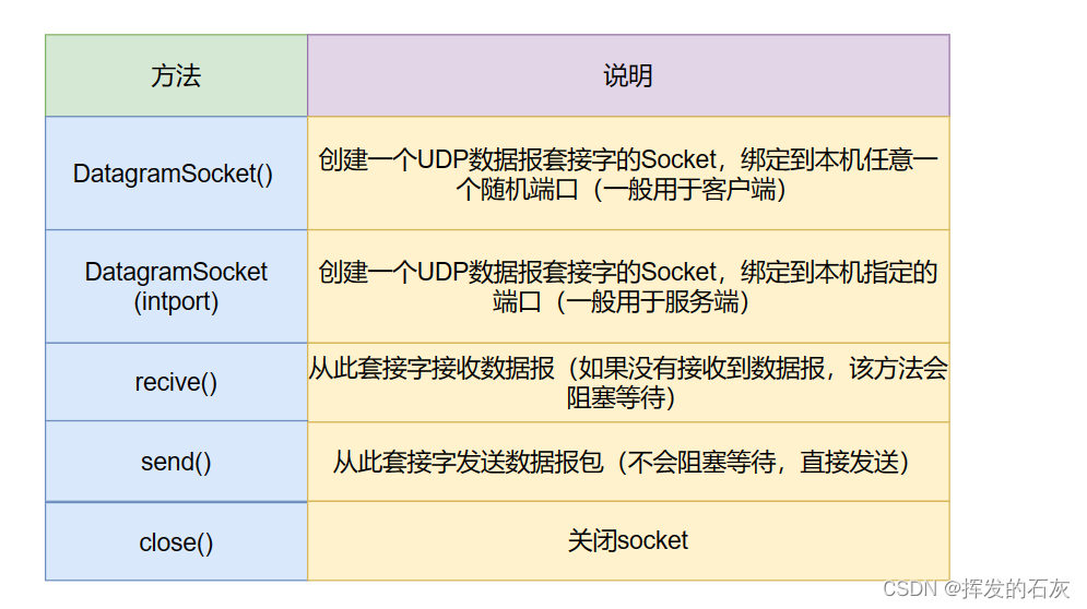 UDP网络传输_udp 传输操作日志-CSDN博客