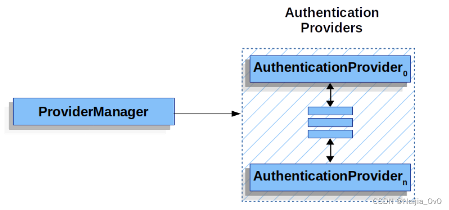 SpringSecurity（五）【自定义认证数据源】_abstractauthenticationprocessingfilter自定义认证-CSDN博客