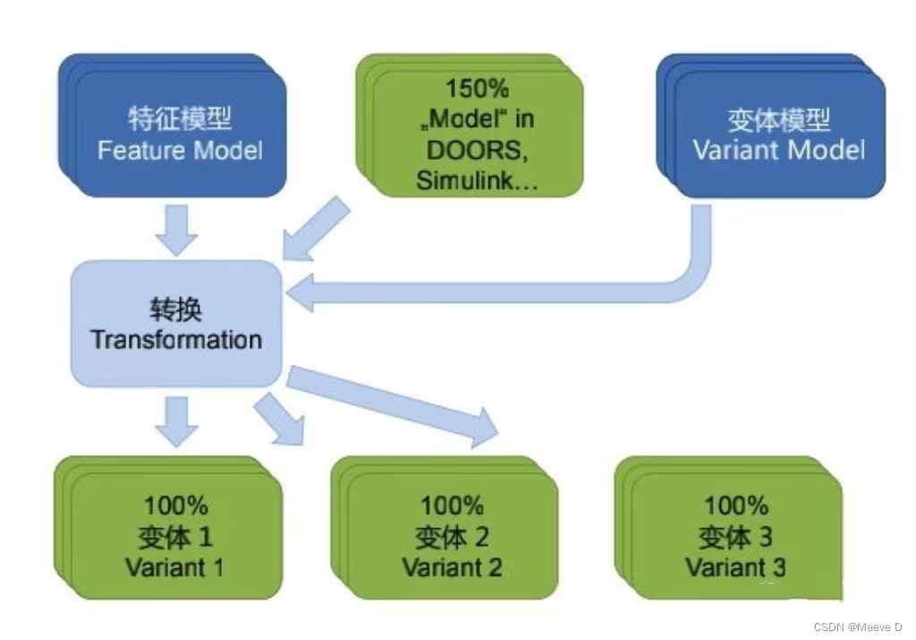 pure::variants—产品线变体管理工具_pure::variants,变体管理-CSDN博客