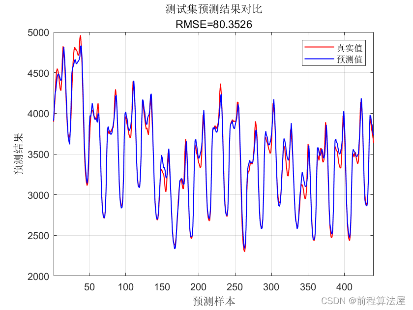 多元时间序列 Lstm长短期记忆神经网络多变量时间序列预测(matlab完整程序)多元时间序列(matlab) Csdn专栏