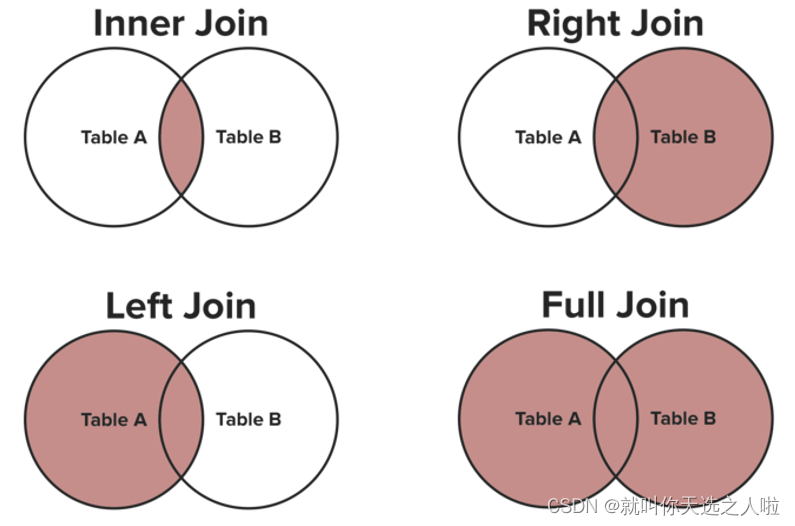 MySQL 内连接、自然连接、外连接、Union_mysql自然连接-CSDN博客