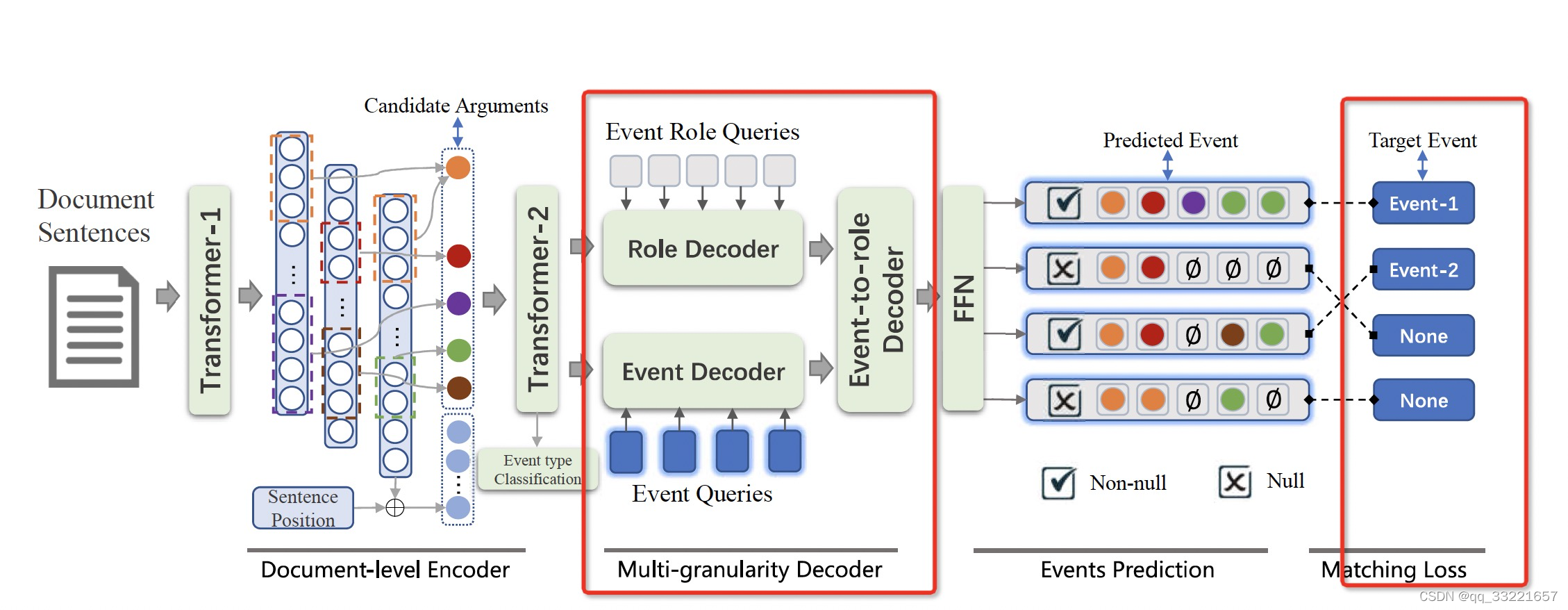 Document-level Event Extraction (DEE)综述_document-level multi-event ... Document-level Event Extraction (DEE)综述_document-level multi-event ...