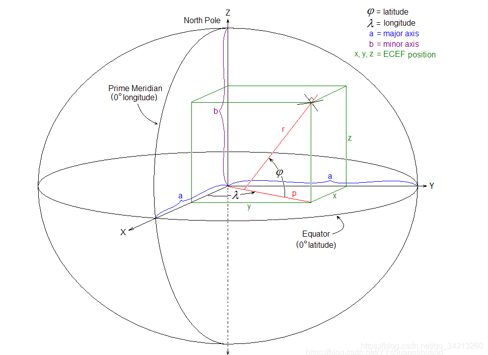坐标系之间的转换关系（ECEF、LLA、ENU）_lla坐标系-CSDN博客