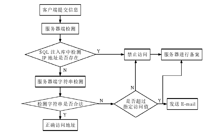 SQL注入问题的研究与防护_国外对sql注入的研究-CSDN博客