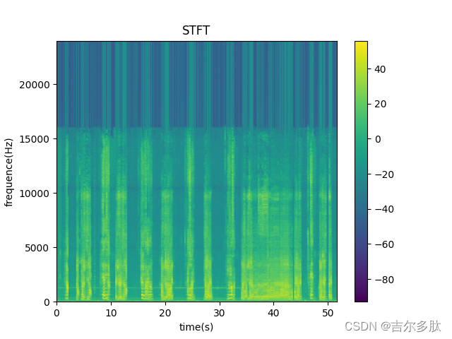 短时傅里叶变换（STFT）实例_python stft-CSDN博客