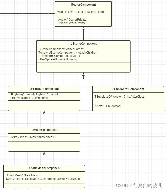 UE GamePlay框架（七） UObject、Actor、Component_ue5 中uobject和aactor-CSDN博客