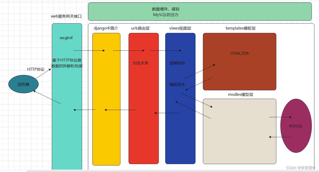 Django请求生命周期流程图,路由层django的访问流程图 Csdn博客
