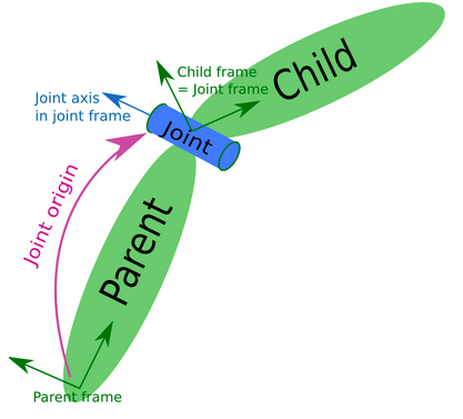 ROS入门教程（七）—— Gazebo与RViz联合仿真_gazebo和rviz联合仿真-CSDN博客