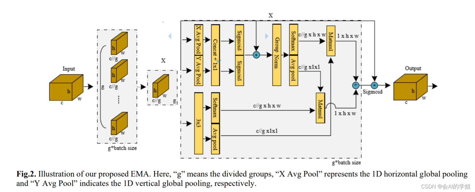 YOLOv8改进：手把手入门系列篇 | 创新点如何在自己数据集上高效涨点 | EMA注意力作为案例展开_yolo ema-CSDN博客
