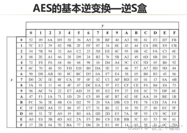 密码编码学与网络安全 原理与实践(第八版)——第六章:高级加密标准aes密码编码学与网络安全第八版pdf Csdn博客