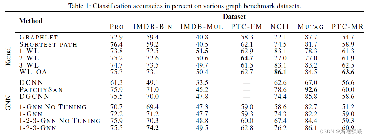 《Weisfeiler and Leman Go Neural Higher-order Graph Neural Networks》阅读笔记 ...