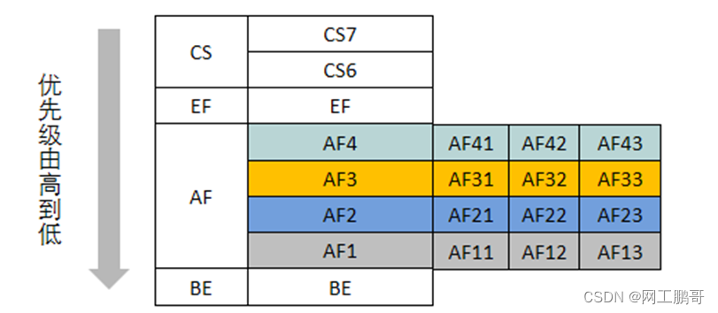 QOS的基本原理_qos map-table dscp-dot1p-CSDN博客