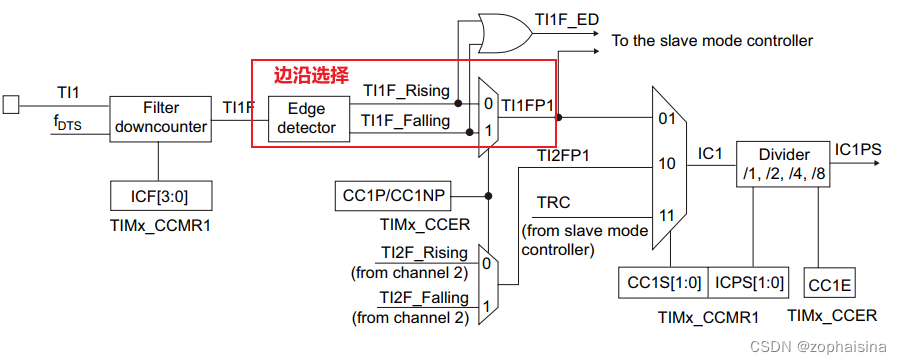 19_STM32定时器Capture捕获_stm32 capture-CSDN博客