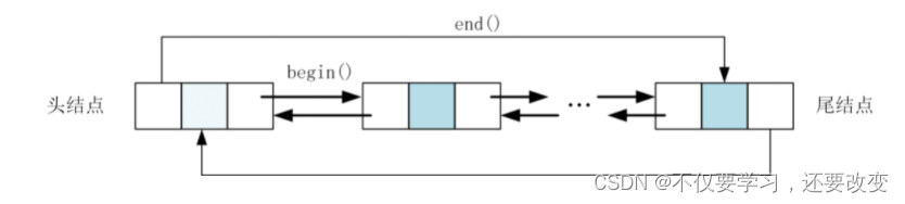 【c Stl】list 容器存储结构以及成员函数具体使用c List容器底层存储结构详解版 Csdn博客