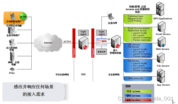 Citrix Access Gateway解决方案_citrix gateway-CSDN博客