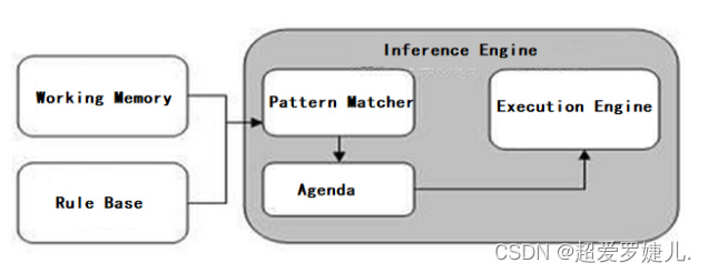 规则引擎—Drools 语法第二天[学习笔记]_idea怎么创建drl文件drools-CSDN博客