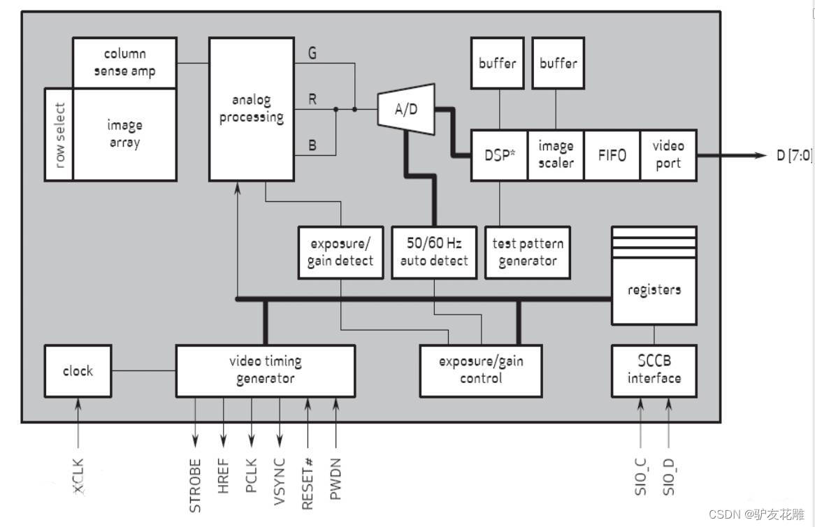 【雕爷学编程】Arduino动手做（210）---OV7670摄像头模块30W采集拍照模组_arduino摄像头图像处理-CSDN博客