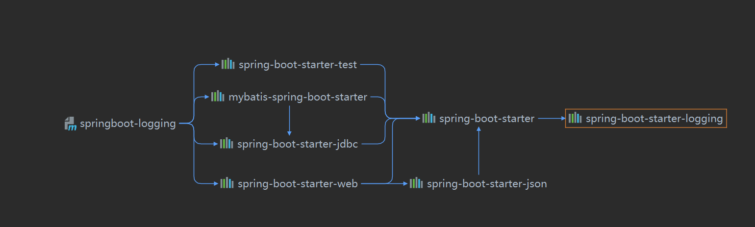 【SpringBoot应用篇】SpringBoot集成logback日志_spring boot2.5 logback集成-CSDN博客