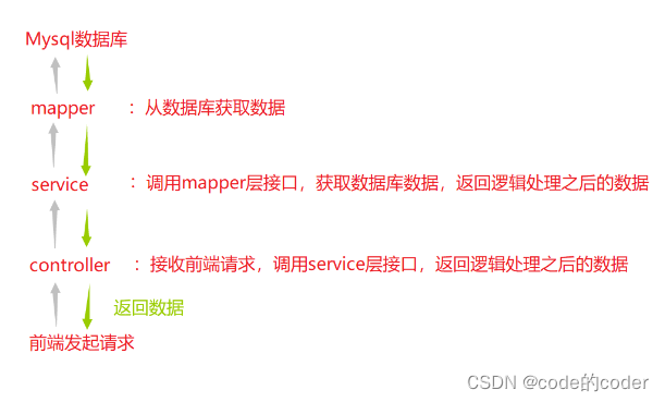 SpringBootWeb案例01：tlias智能学习辅助系统-CSDN博客