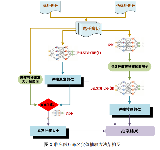 CCKS2020 任务三：面向中文电子病历的医疗实体及事件抽取_中文医疗事件图谱查询-CSDN博客