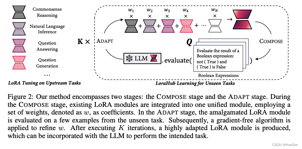 LoRAHub：Efficient Cross-Task Generalization Dynamic LORA via dynamic LoRA Composition-CSDN博客