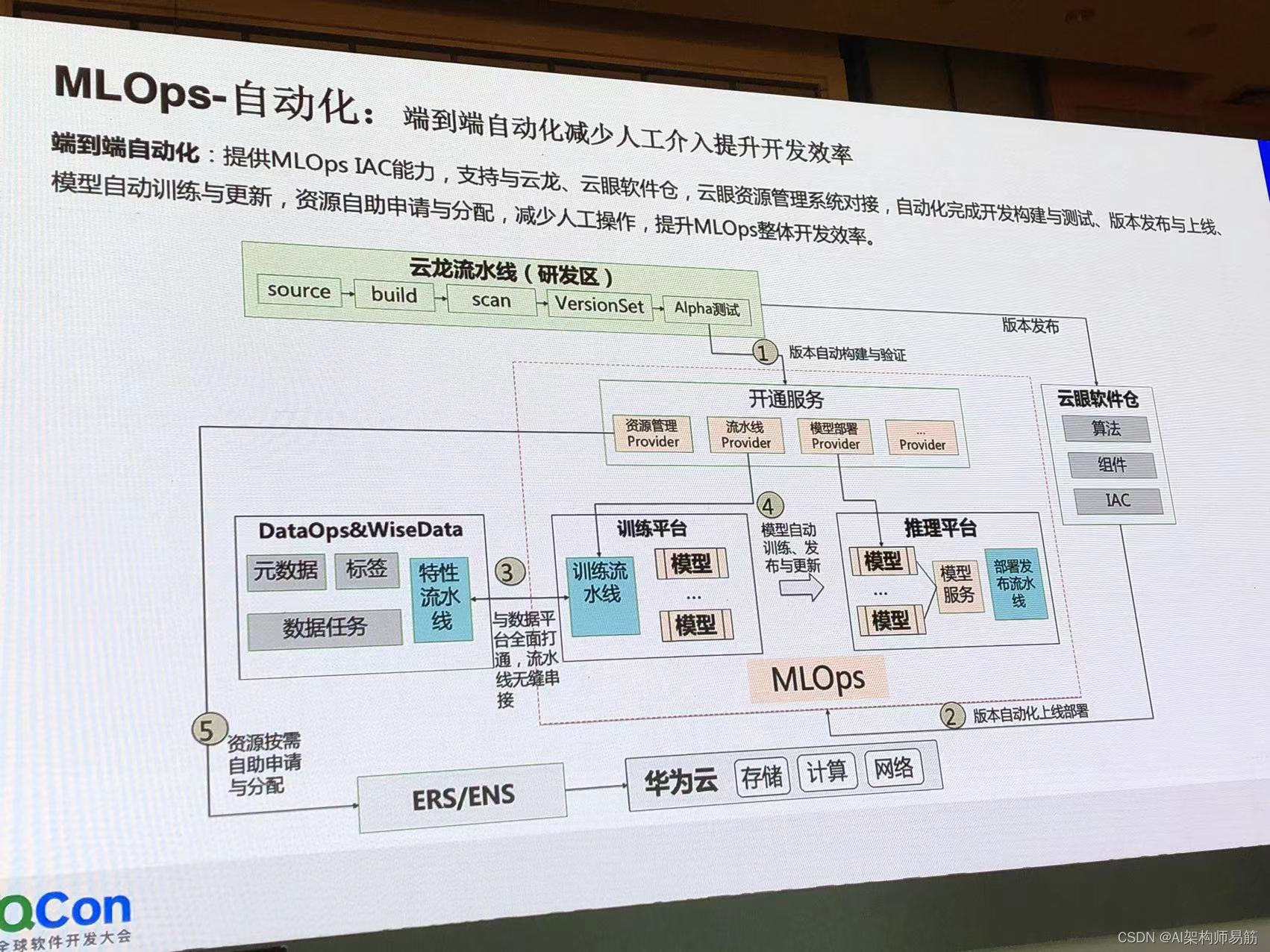 AI神经网络流水线MLOps machine learning pipline 华为和深信服 等公司的落地 QCon 大会2022_lmops市场规模-CSDN博客