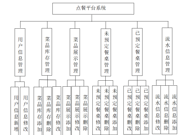 基于java点餐平台系统设计实现源码lw部署文档讲解等基于java的点餐网站设计与实现 Csdn博客