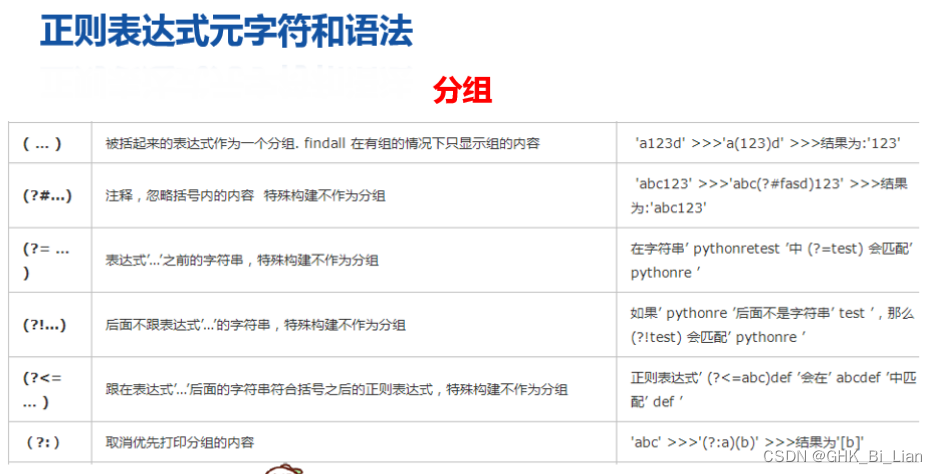 正则表达式元字符和语法python初学者 Csdn博客 