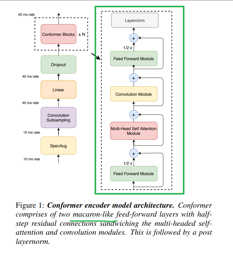 【论文阅读】Conformer：Convolution-augmented Transformer for Speech ...